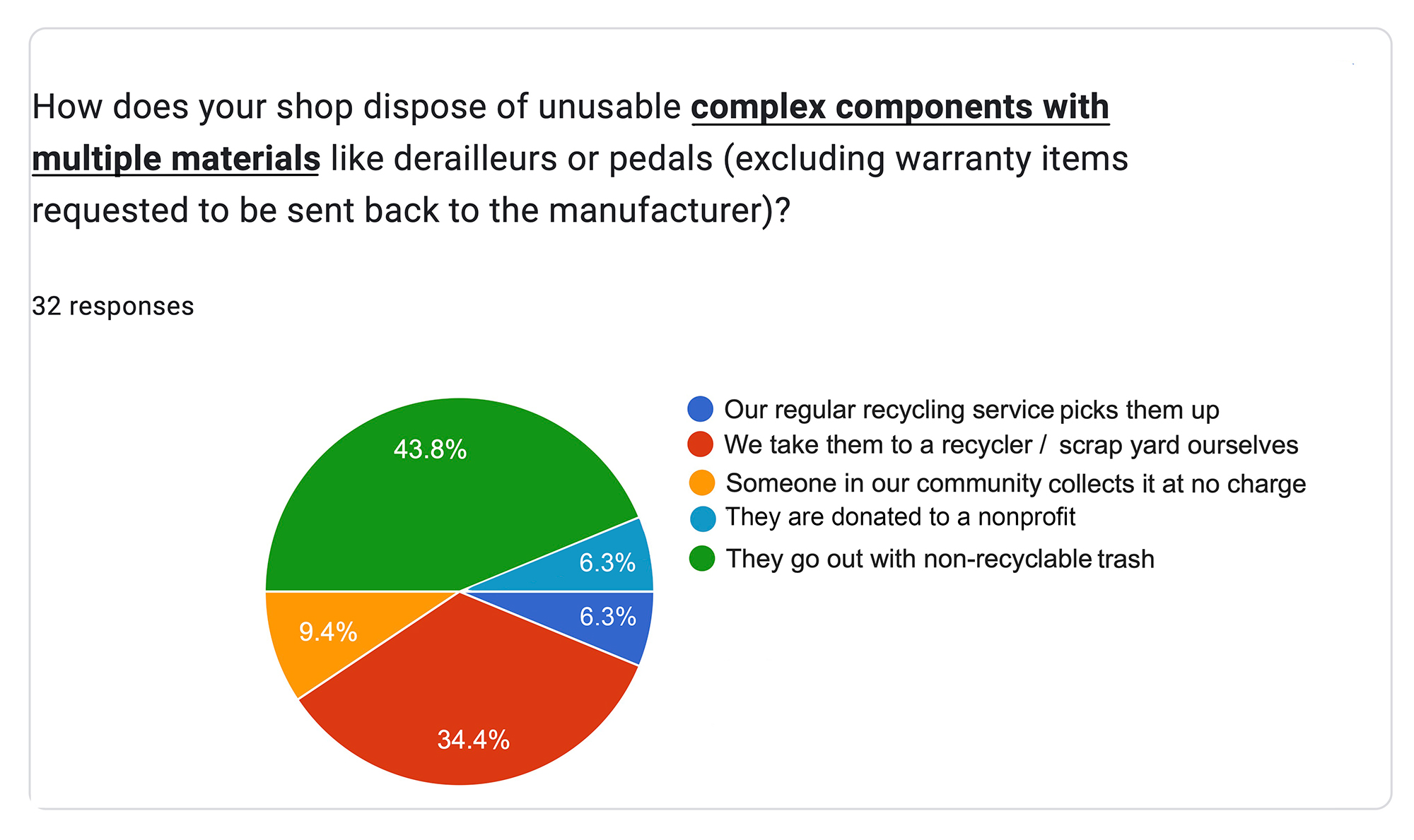 We Asked 150 Bike Shops What They Recycle, and 32 Of Them Responded – Travis Engel | The ...